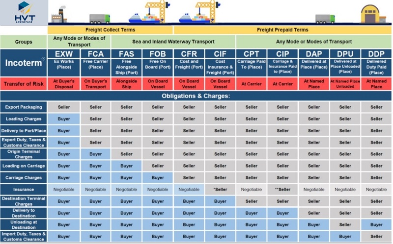 Incoterms: Khái niệm, mục đích và giá trị pháp lý [Đầy đủ]